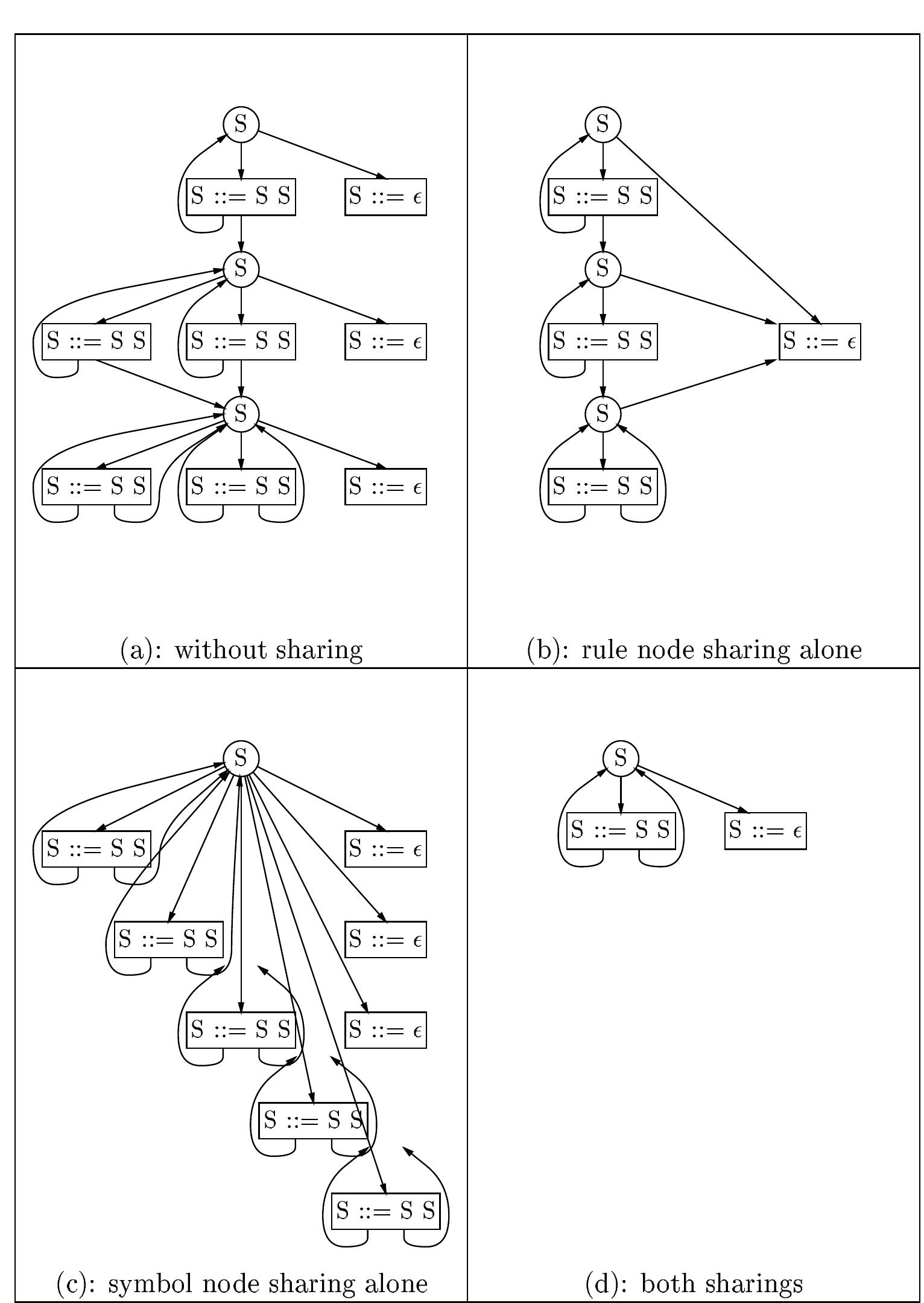4: four parse trees for « according to grammar g3