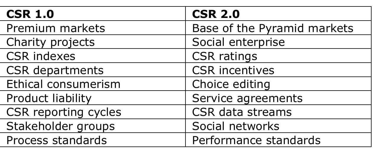 Shifting csr practices csr will no longer manifest as luxury