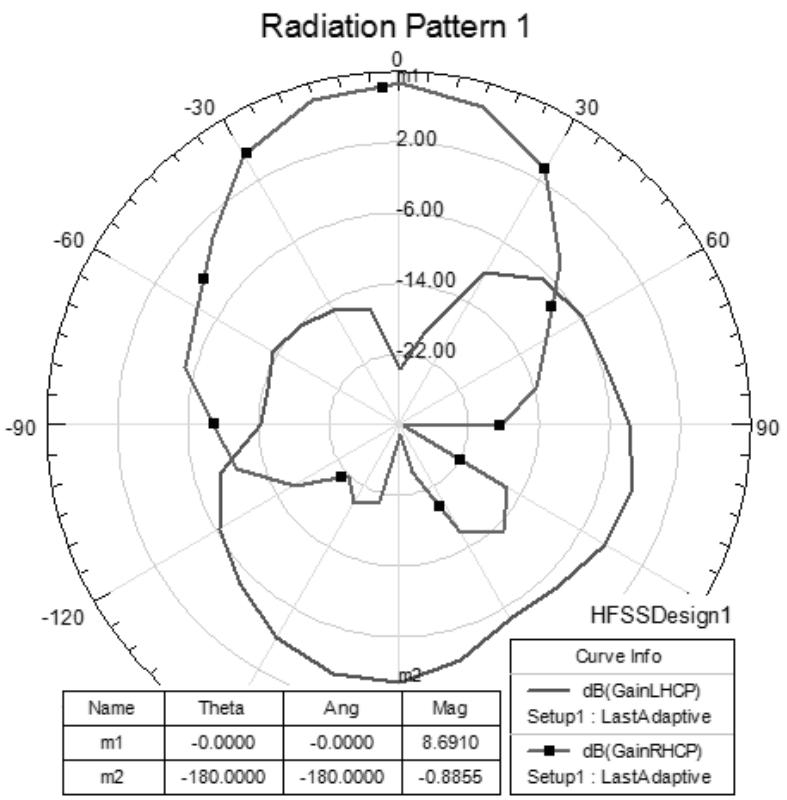 , radiation patterns for right-hand and left-hand circular