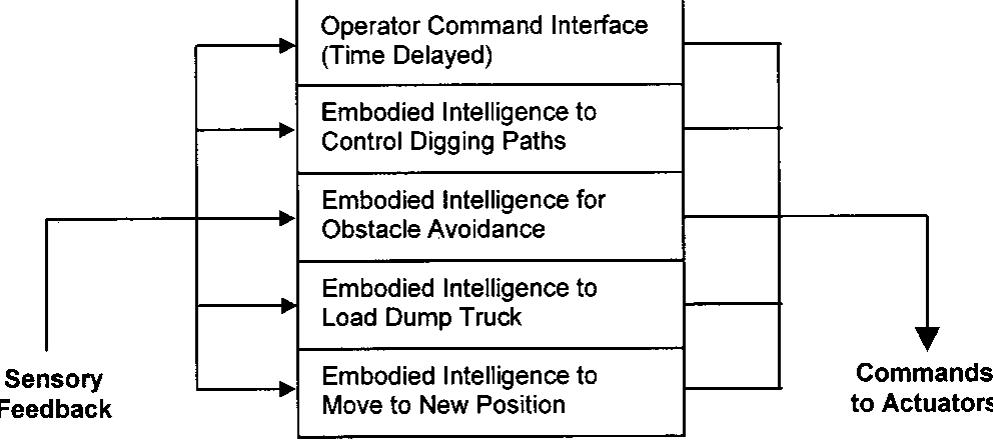 Layered control architecture for earth-based teleoperation