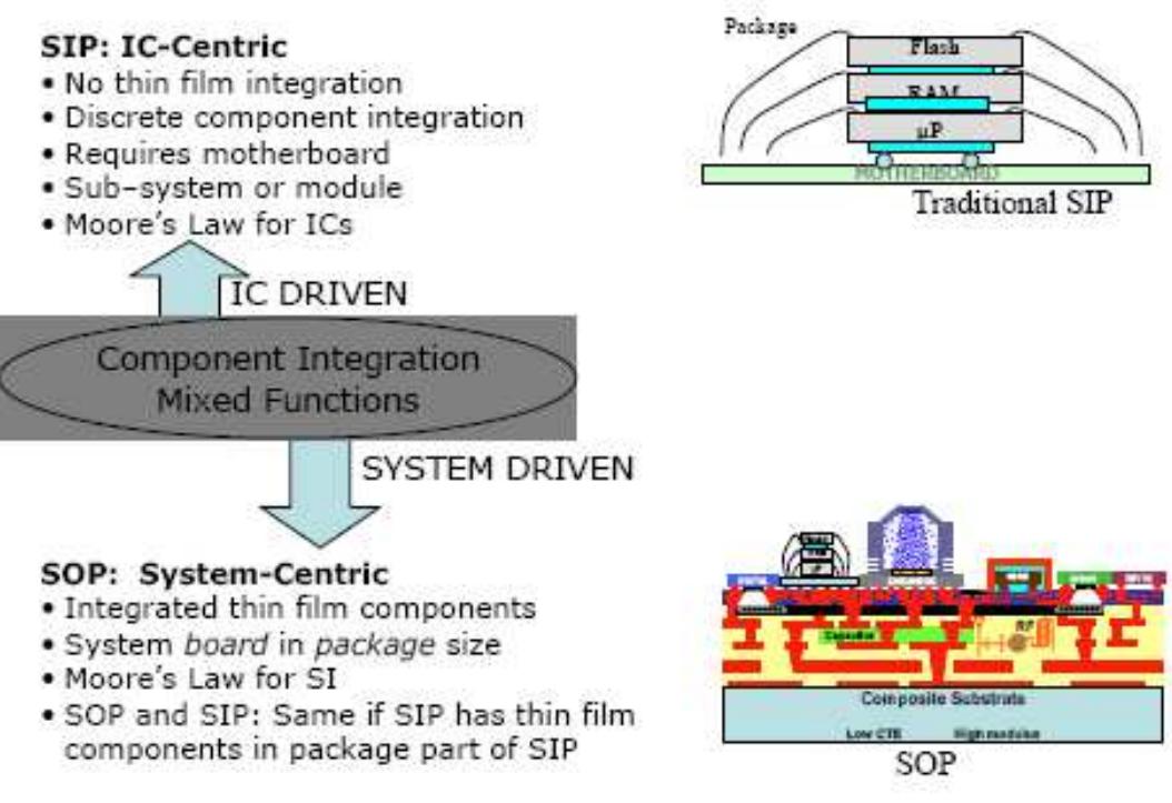 36 difference between sip and sop concepts [5]
