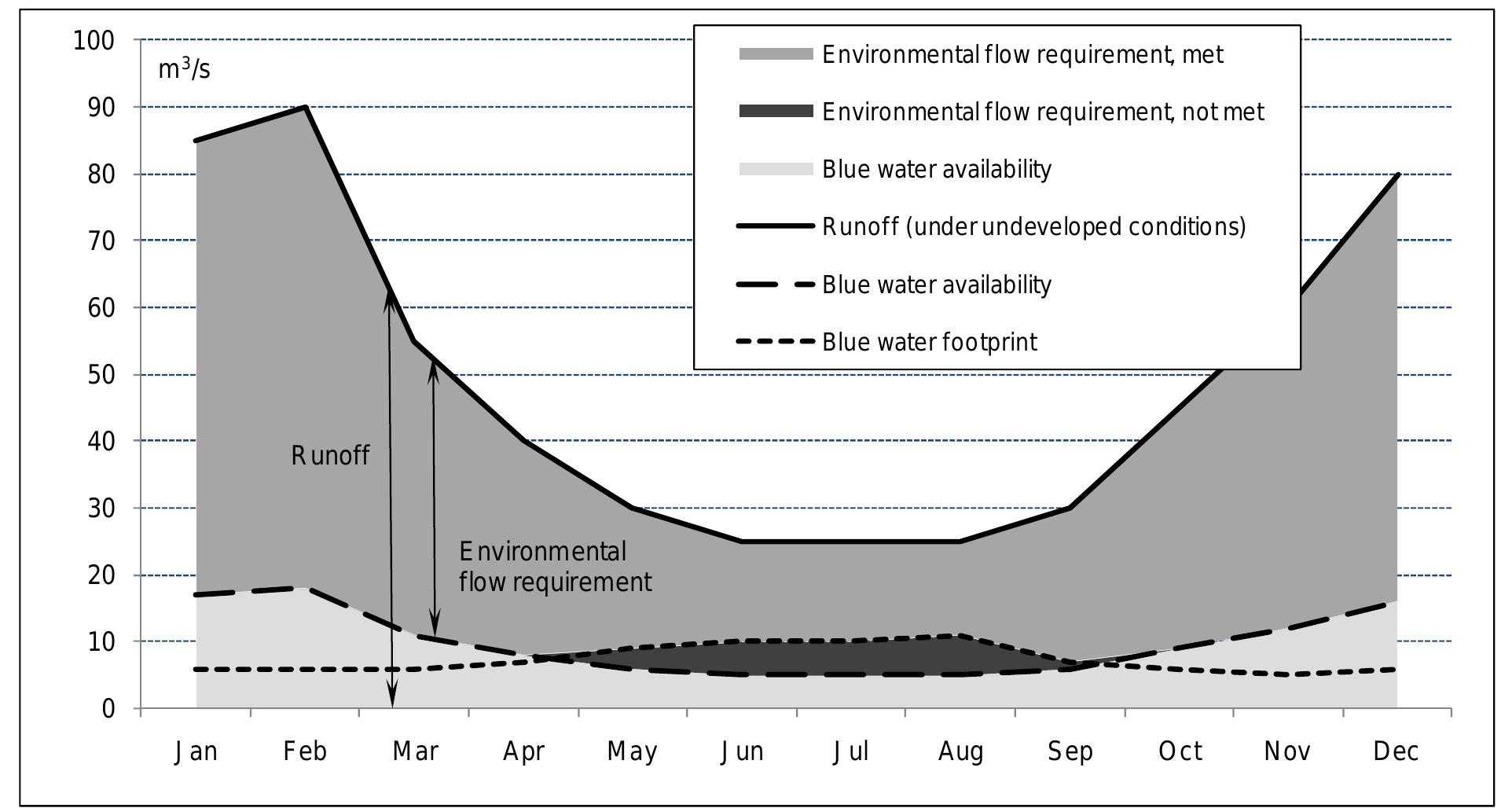 2. the blue water footprint over the year compared to blue