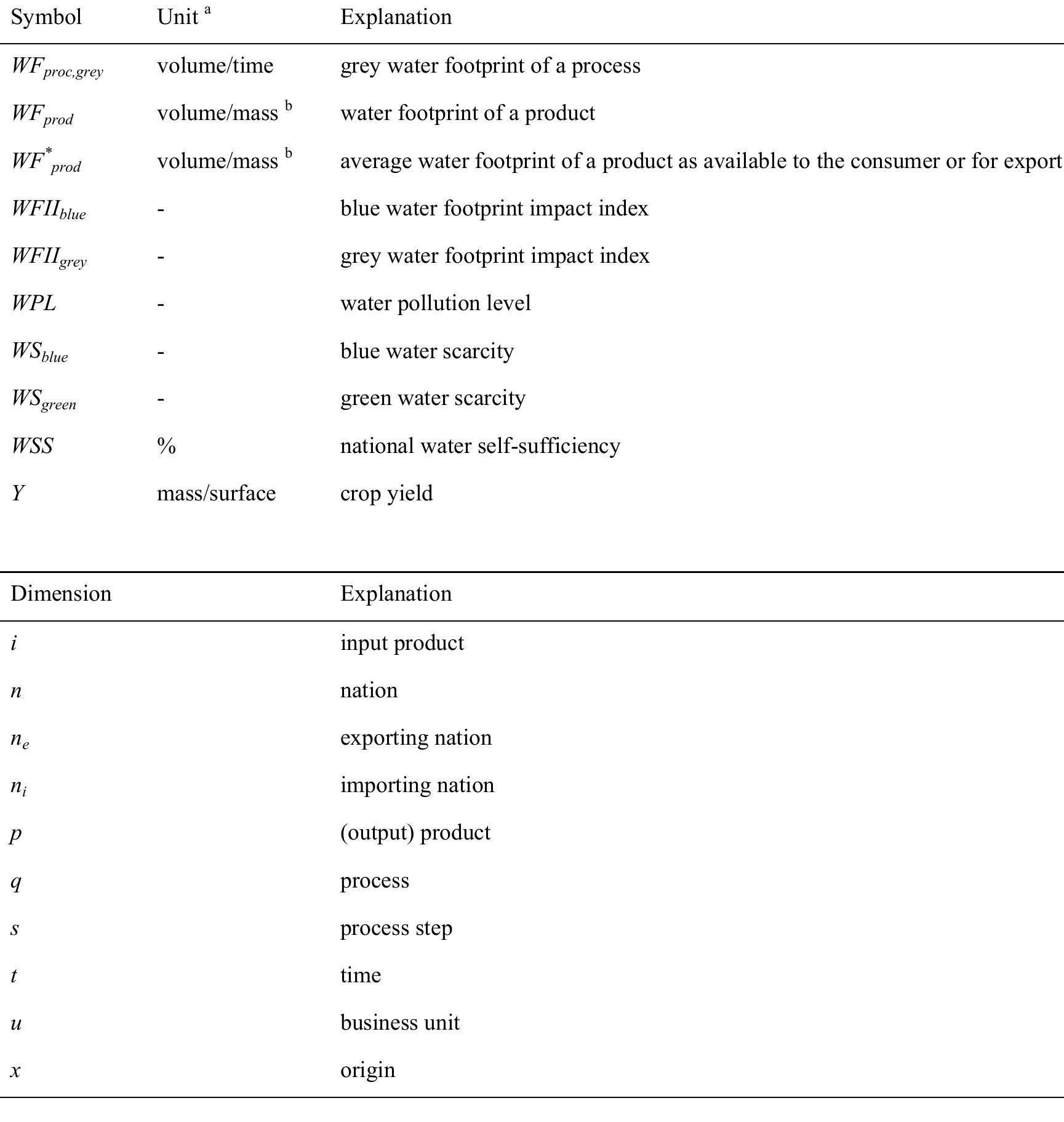 Table 15 - Water footprint manual: State of the art 2009