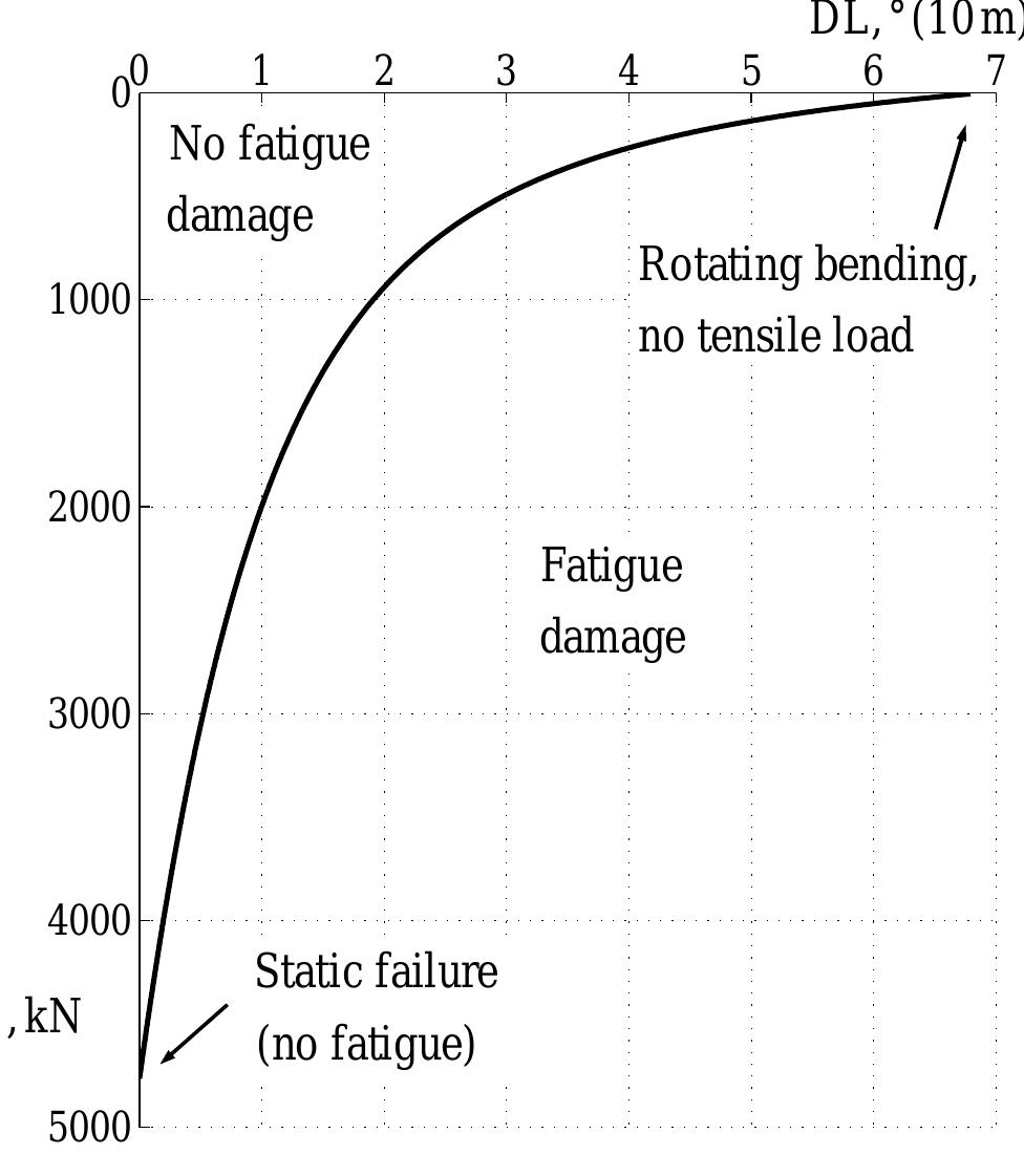 And 6, the maximum allowable dl was related to the tensile