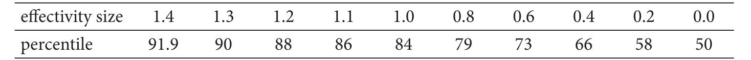 A correlation of efectivity size and percentile in table 2,