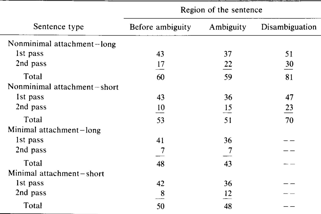Mean reading time per letter in the different regions of the