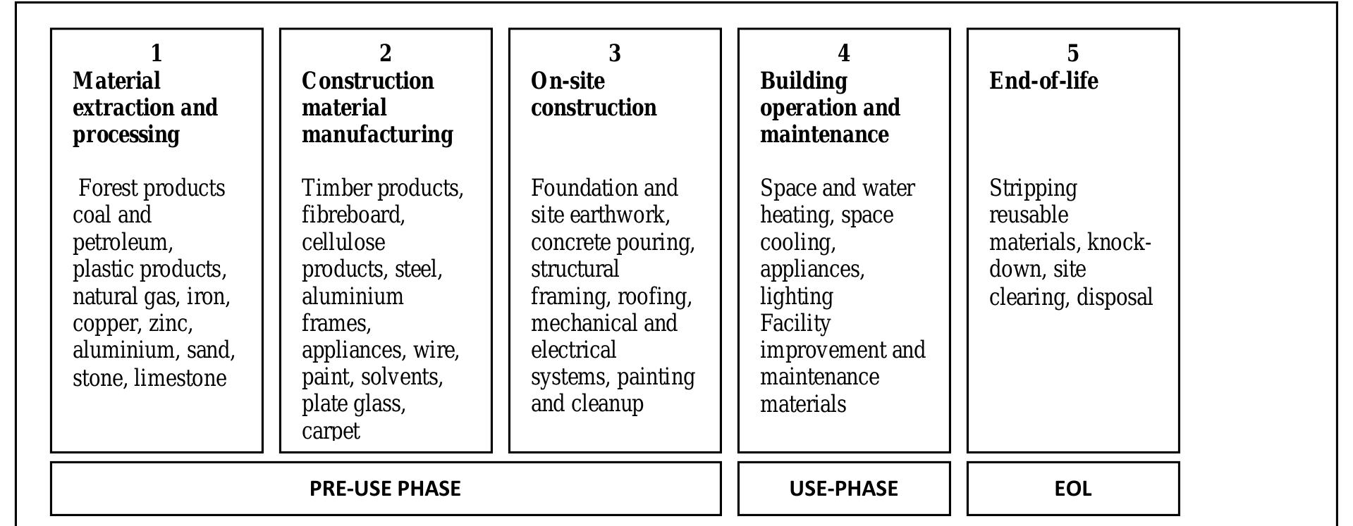 ; generic life cycle stages of a building (adapted from