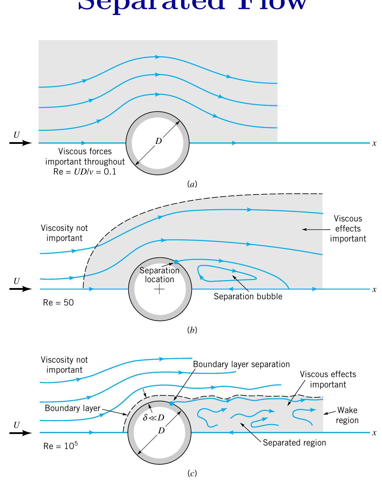 Figure 23 - Laminar and Turbulent Flows in Pipes