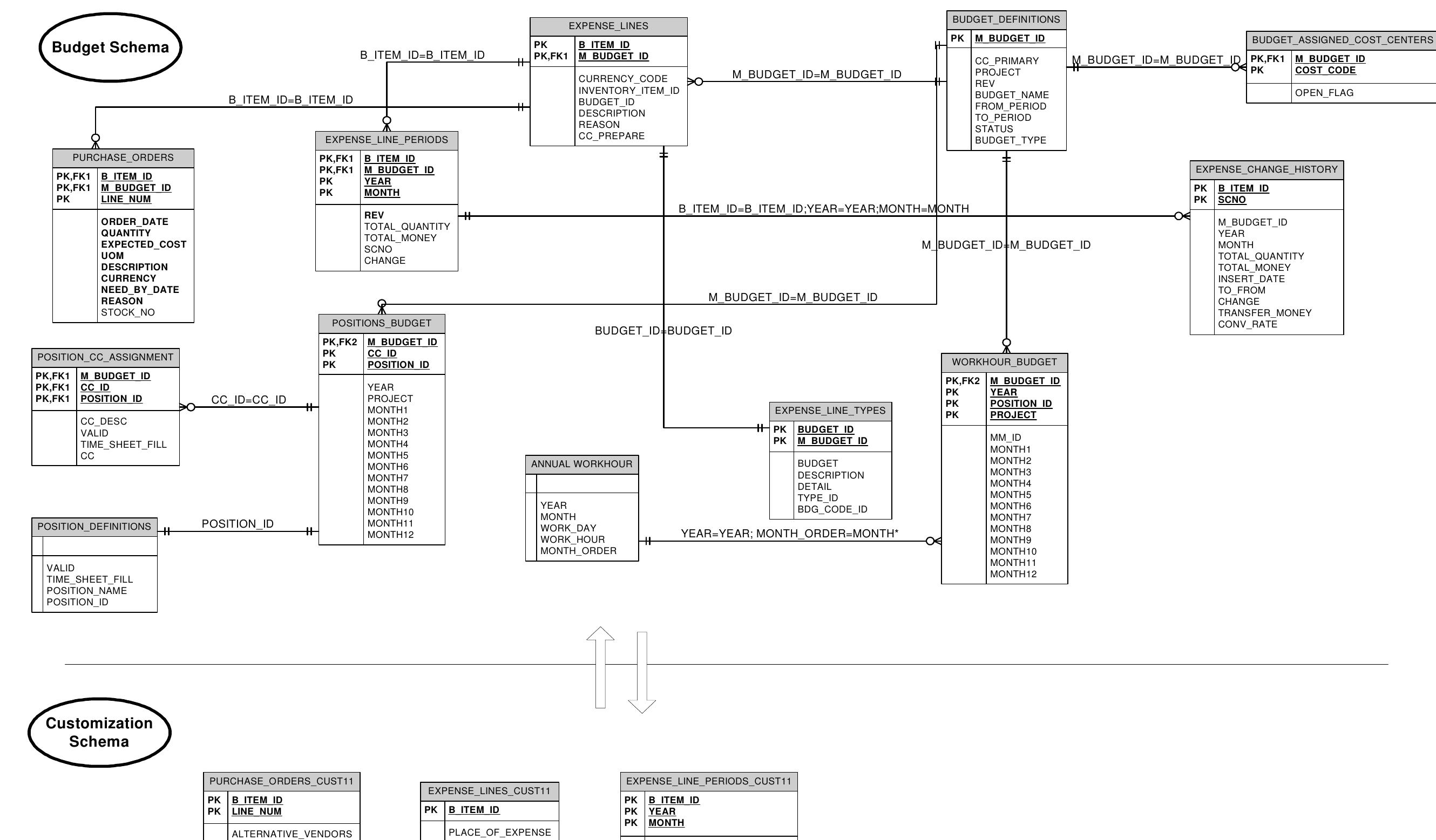 Figure 10 - Flexible Database Design for ENTERPRISE RESOURCE