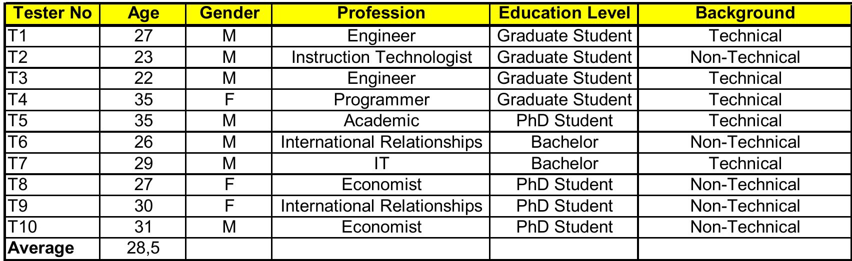 Table 7 - AR Project: A Generic System for Augmented Reality