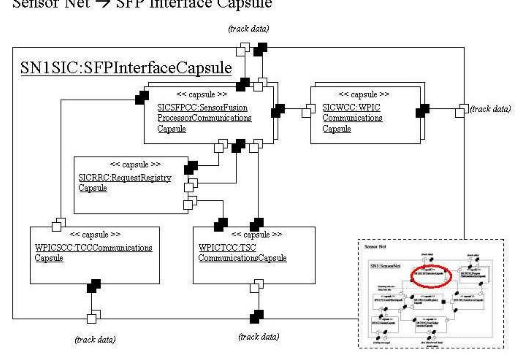 Sfp interface capsule uml-rt diagram
