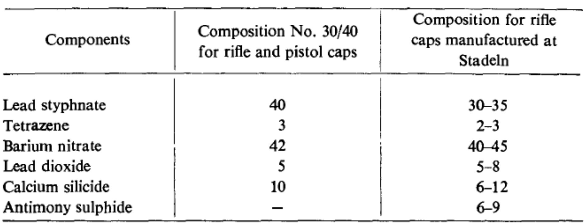 (PDF) Primer mixes composition and behaviour.