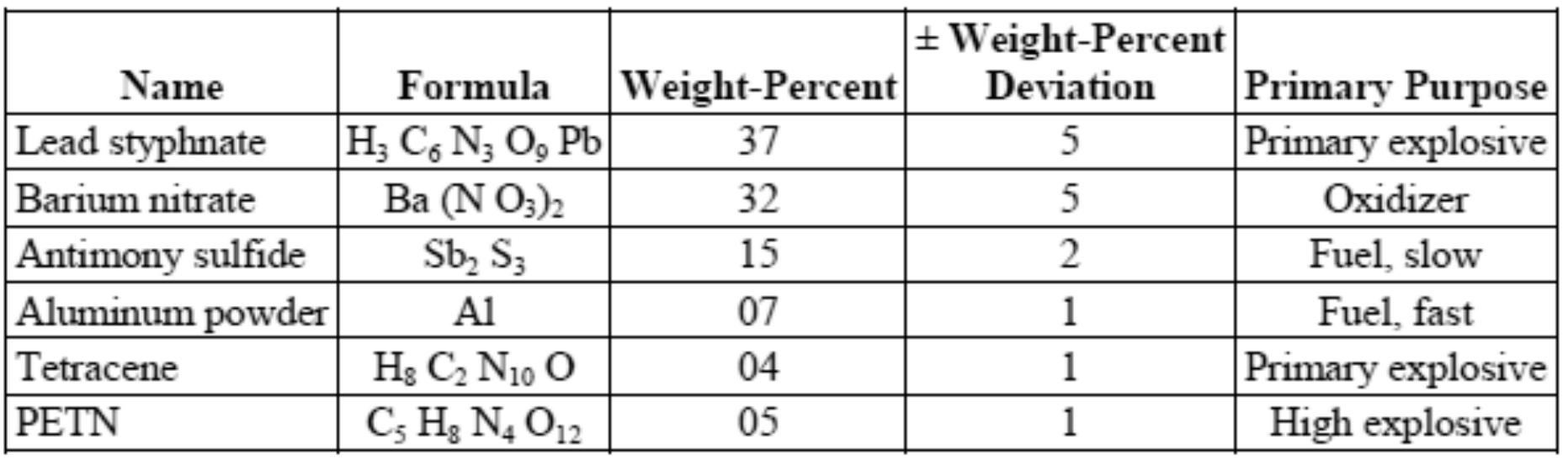 (PDF) Primer mixes composition and behaviour.