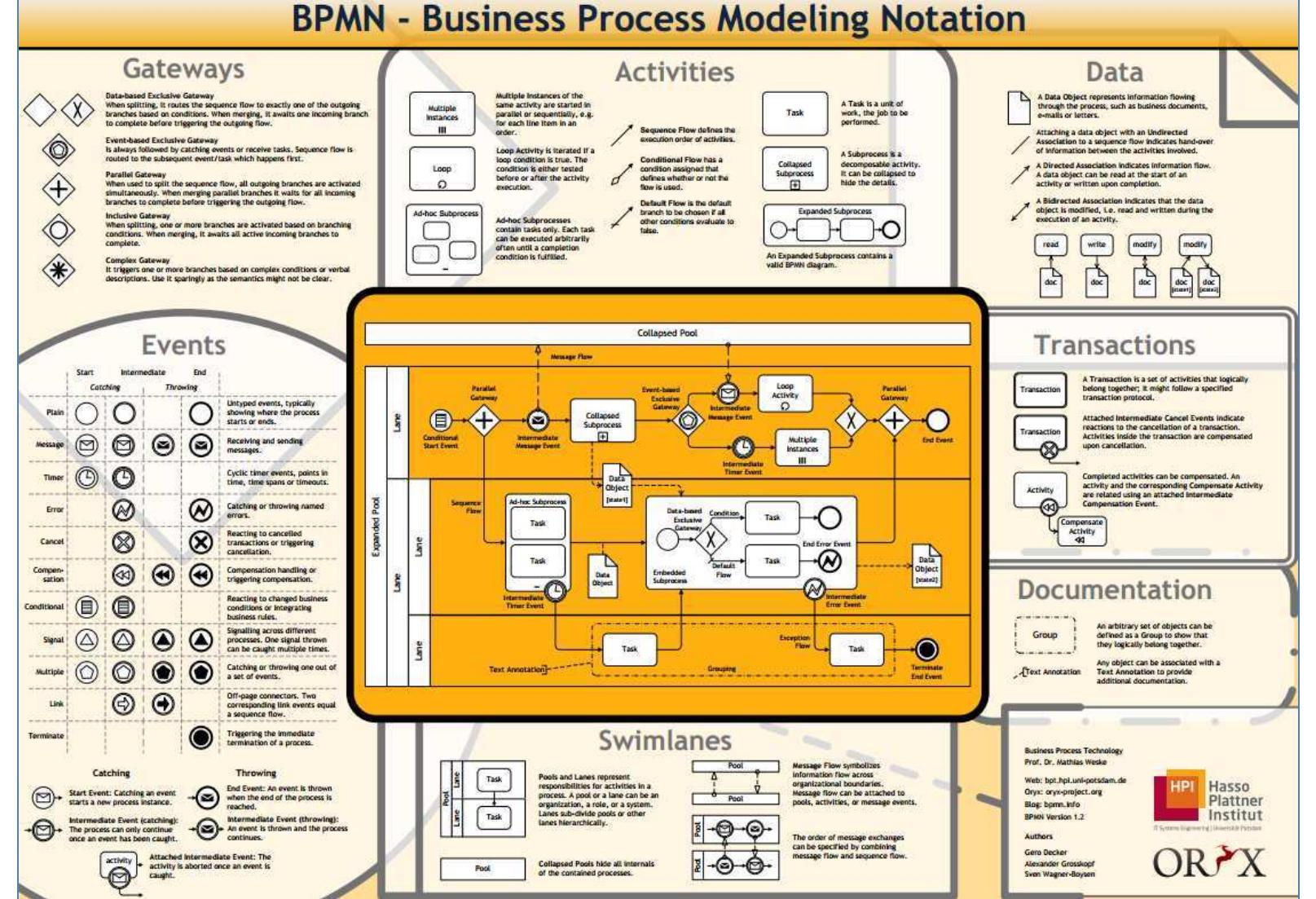 The bpmn reference chart for version 1.x (hasso plattner
