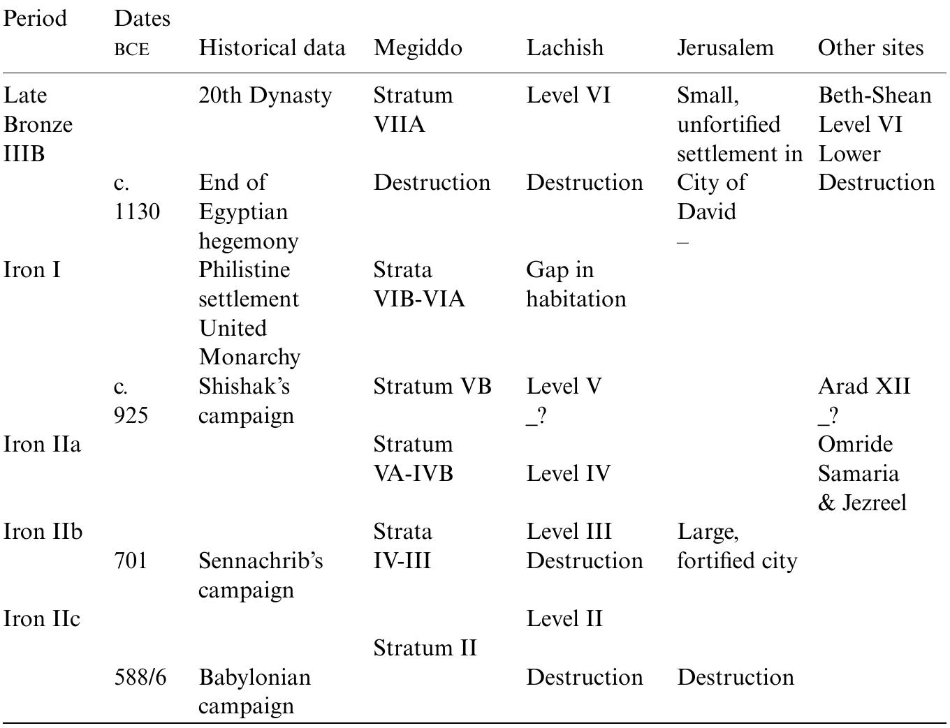 1 schematic table: important stratigraphic/chronologial data