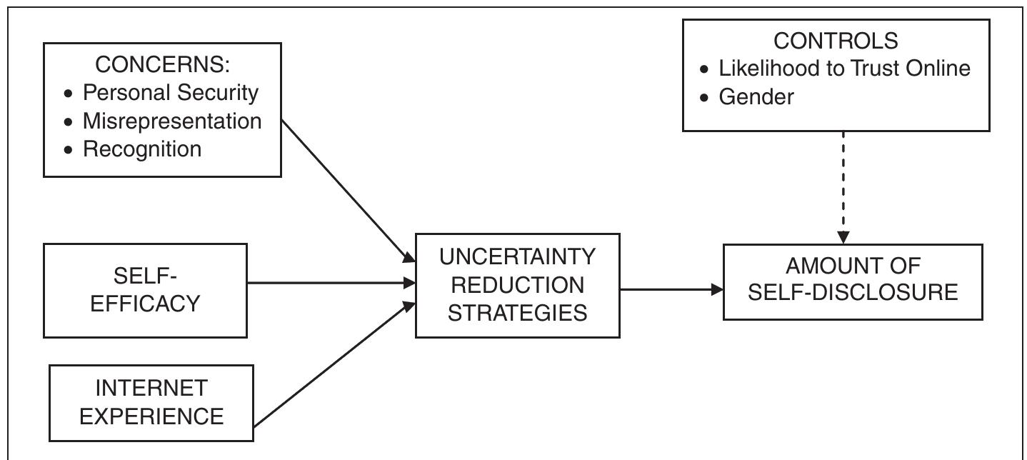 |. conceptual model of uncertainty reduction strategies and