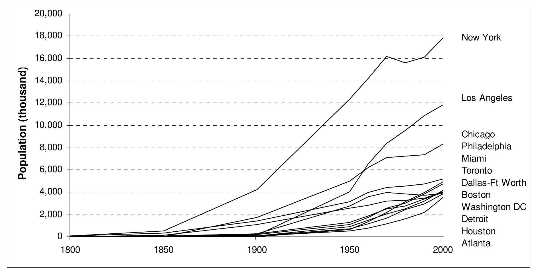 Population growth for north america’s largest cities in 2000