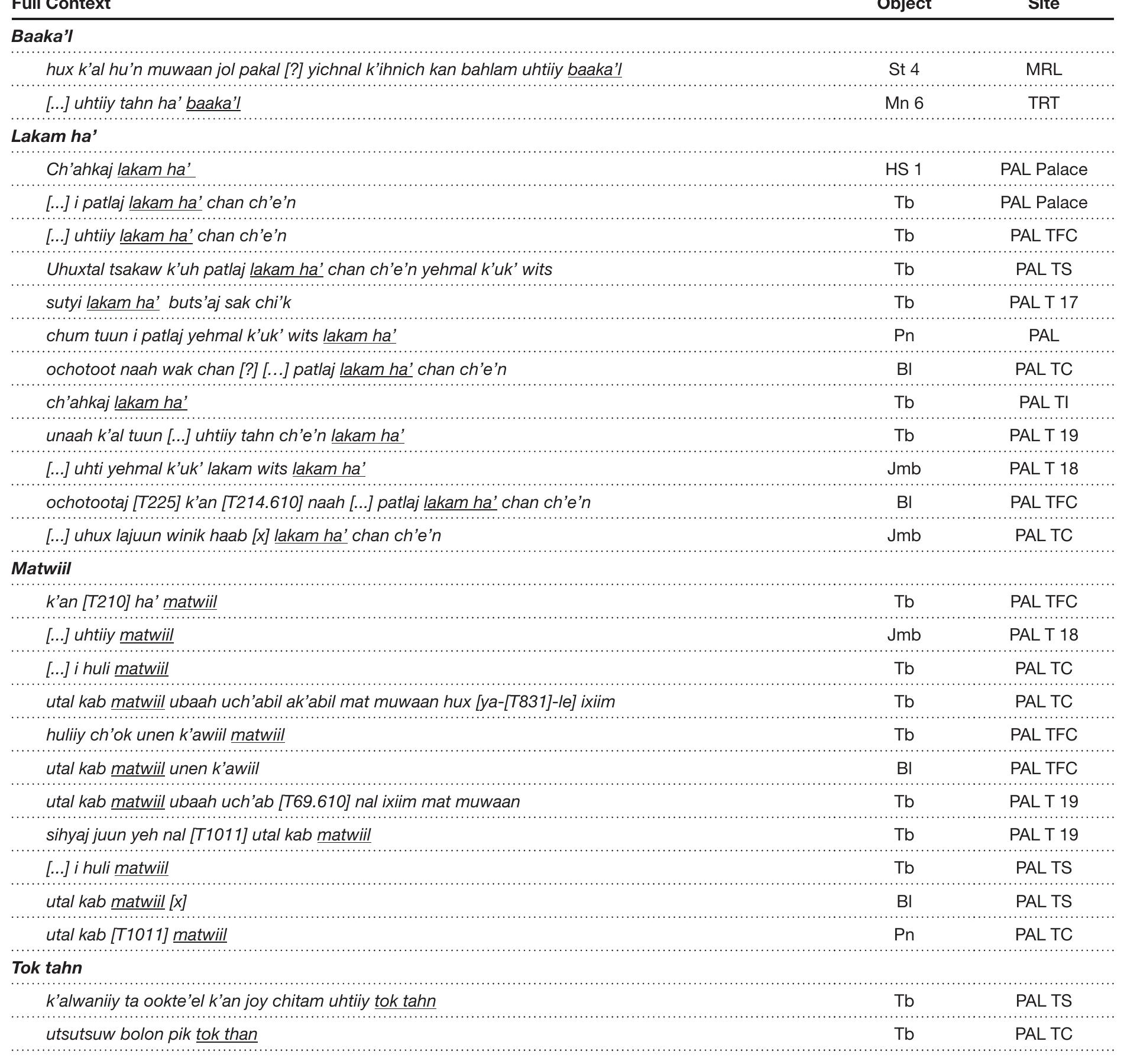 Table 6 - People from a Place: Re-Interpreting Classic Maya