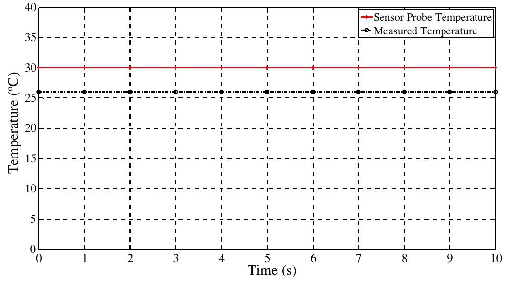 Verification of the sensor probe and measured temperatures