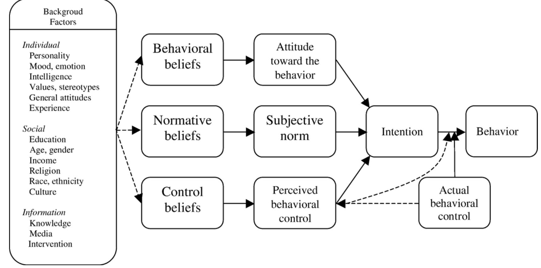 The theory of reasoned action and planned behavior (ajzen