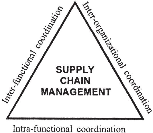 The three dimensions of supply chain man- agement.