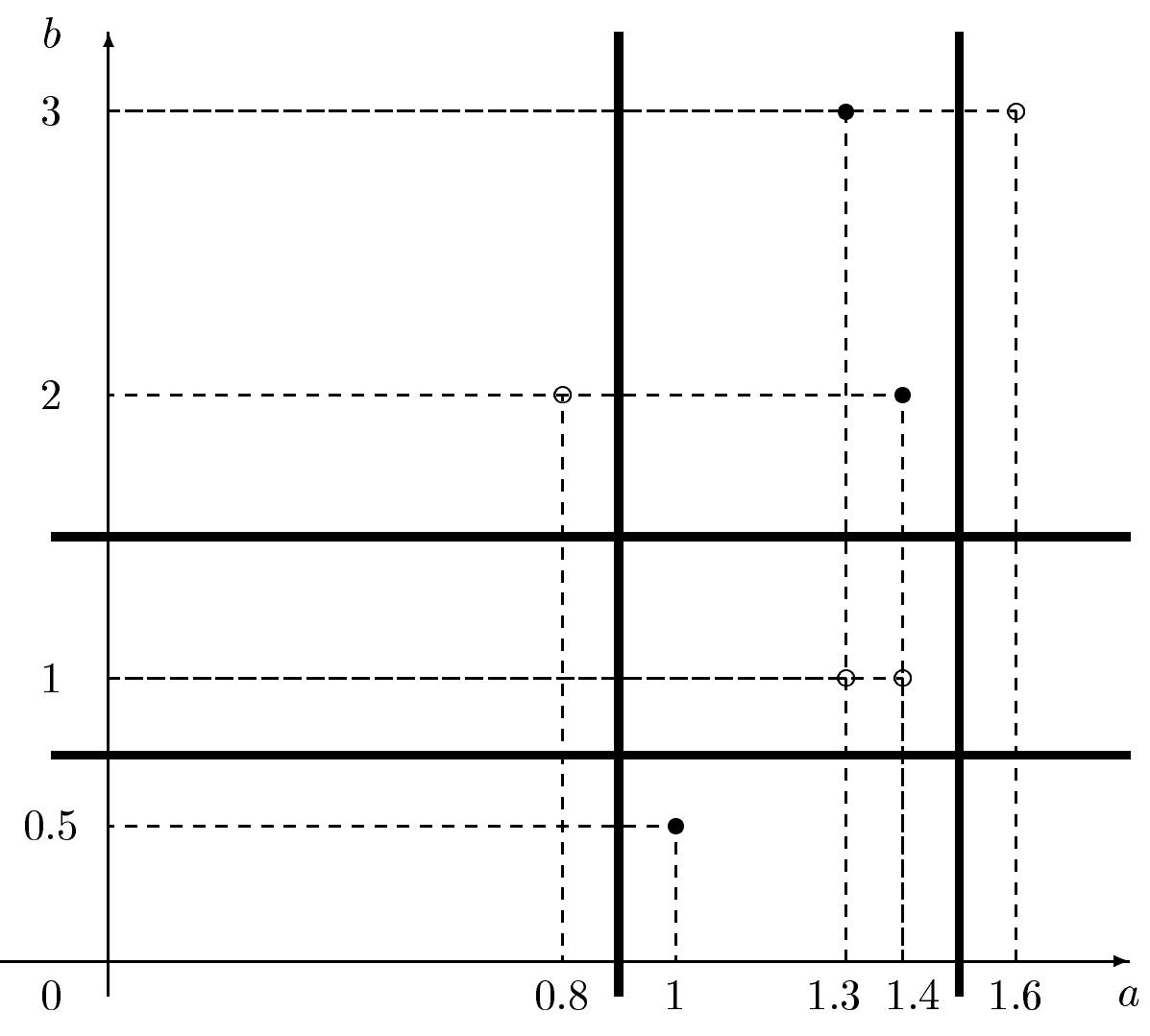 6: a geometrical representation of data and cuts.