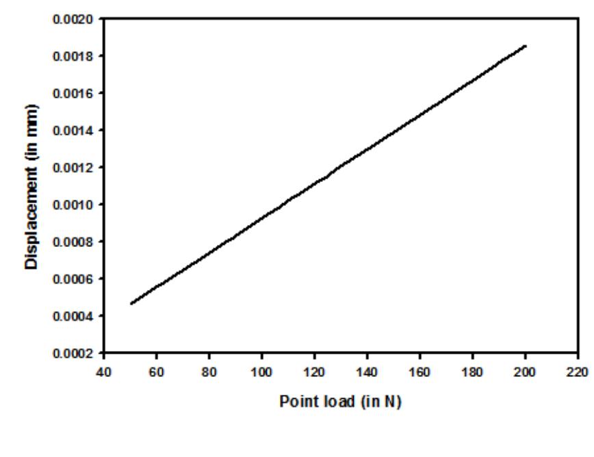 Figure 4 Static Analysis Of Mild Steel Cantilever Beam By