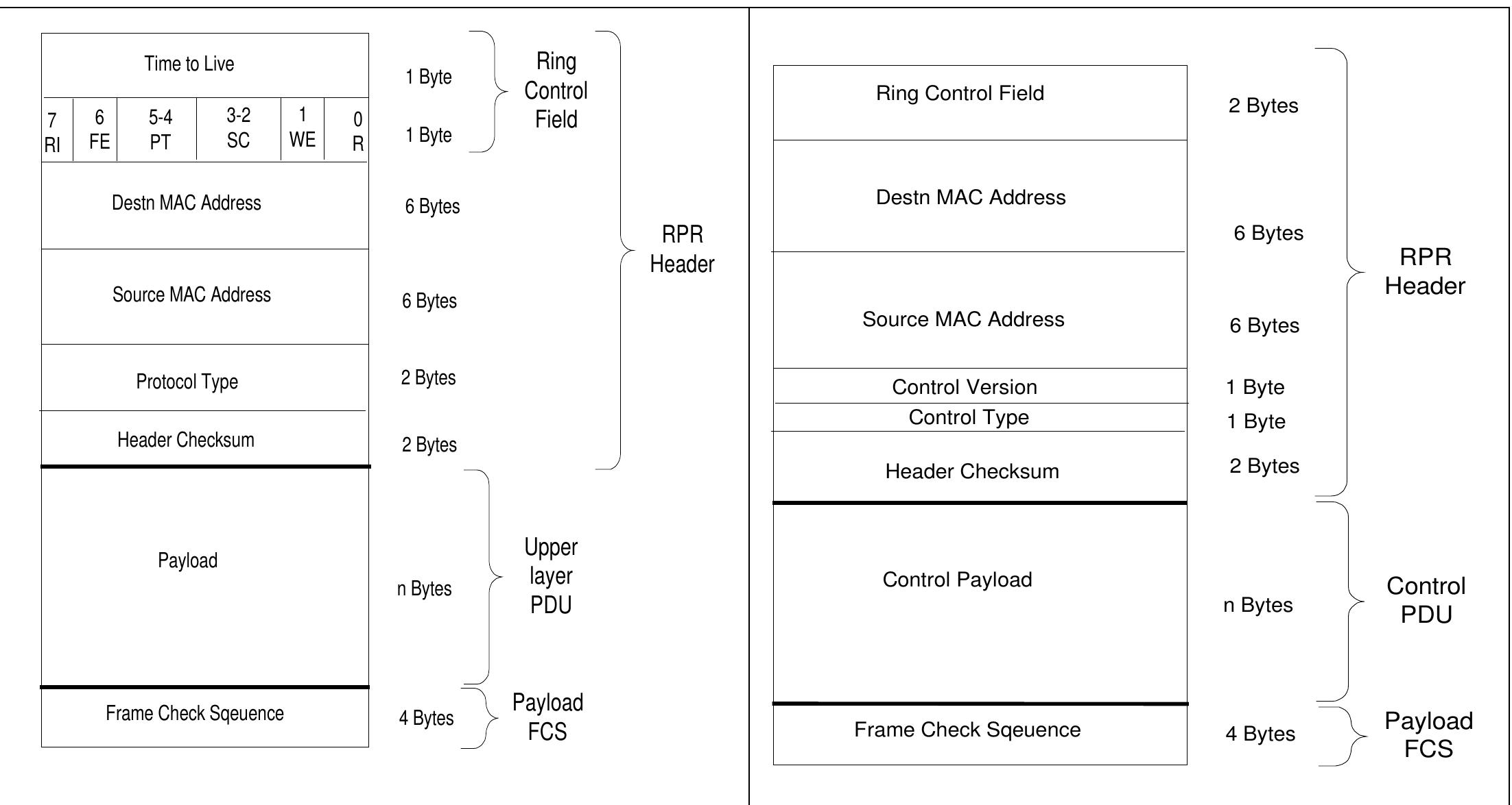 (a) rpr traffic packet format (b) control packet format 4.1