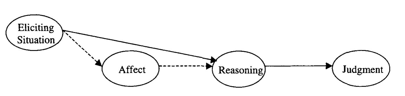(PDF) The emotional dog and its rational tail: A social intuitionist ...