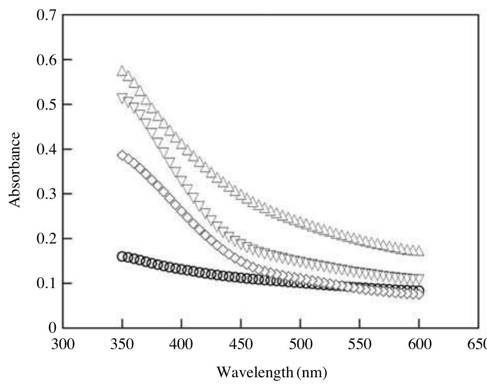 Typical absorbance spectrums of quartz fiber filter used for