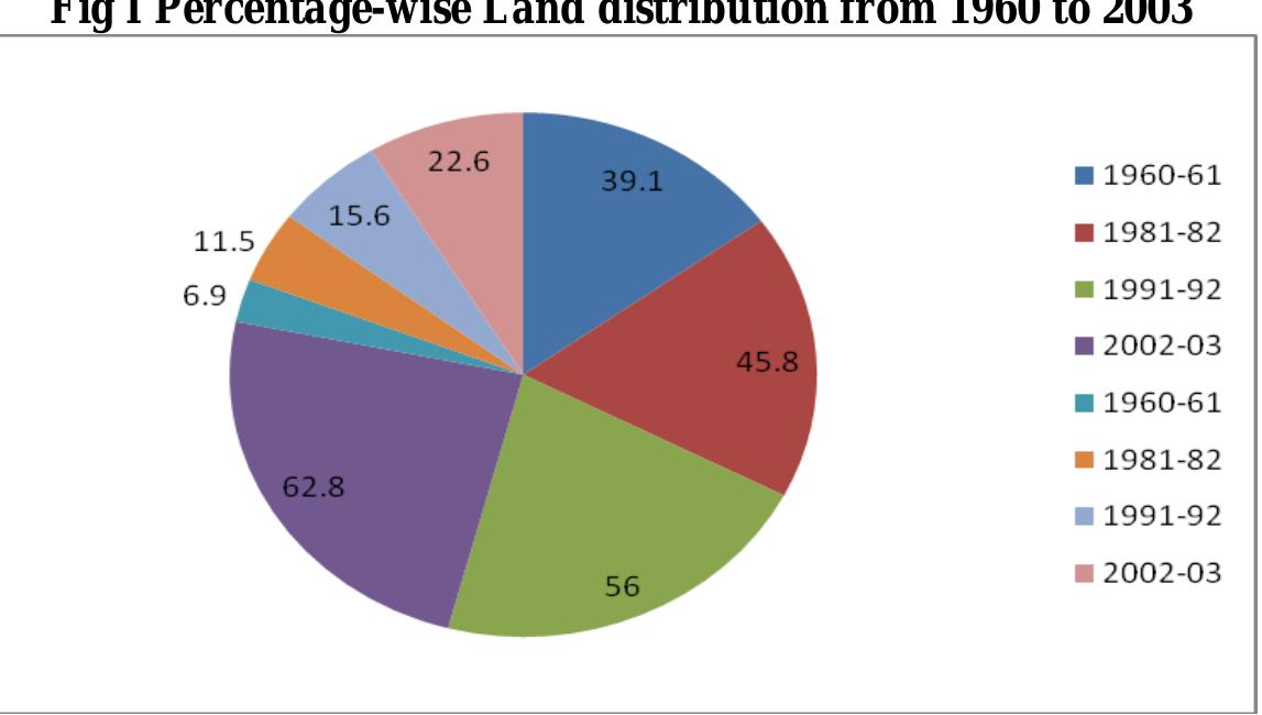 I shows that percentage of the marginal, small and semi