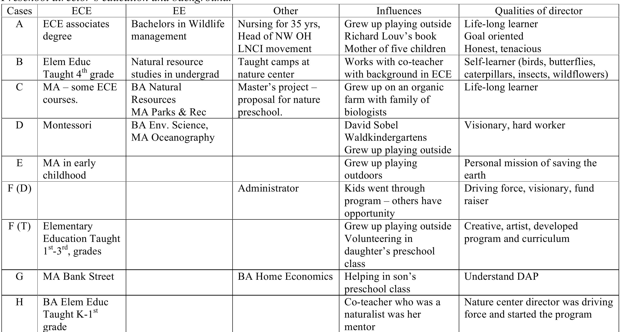 Table 20 - Connecting Children to Nature: A Multiple Case