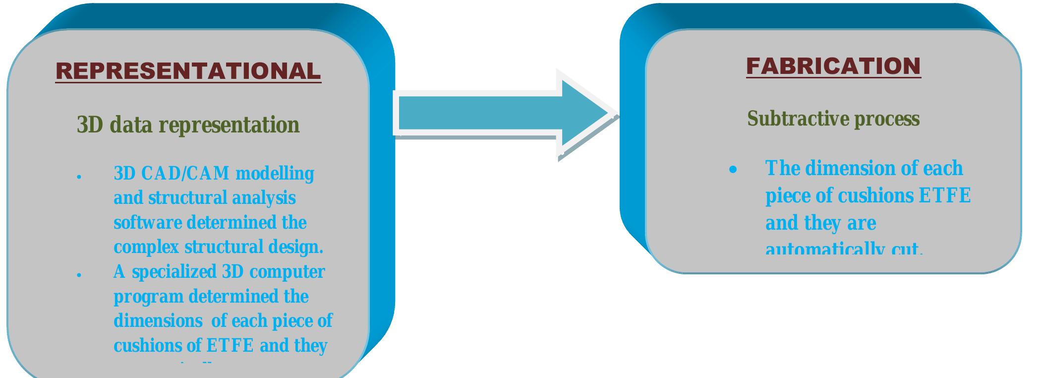The unfolding of a geodesic dome is based on the idea that