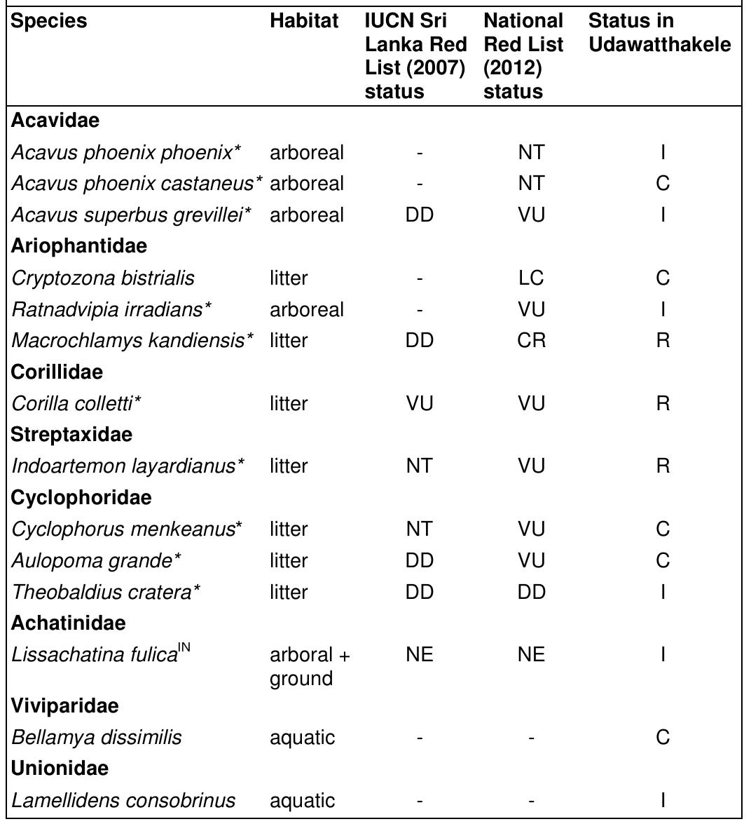 Checklist of molluscs reported from gannoruwa forest.