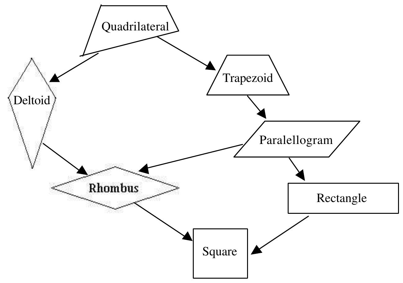 A more detailed classification of quadrilaterals