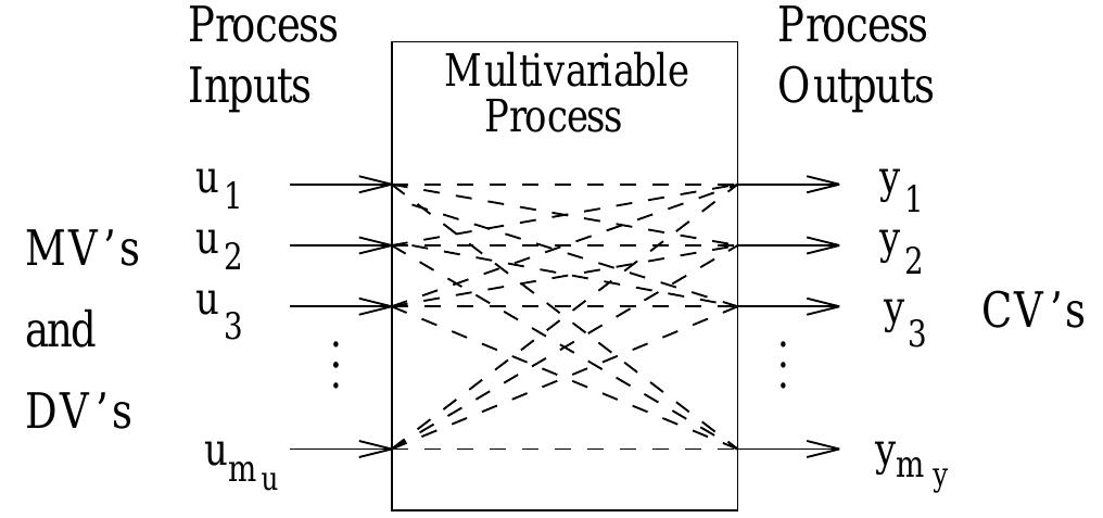 Input-output process description used in industrial mpc