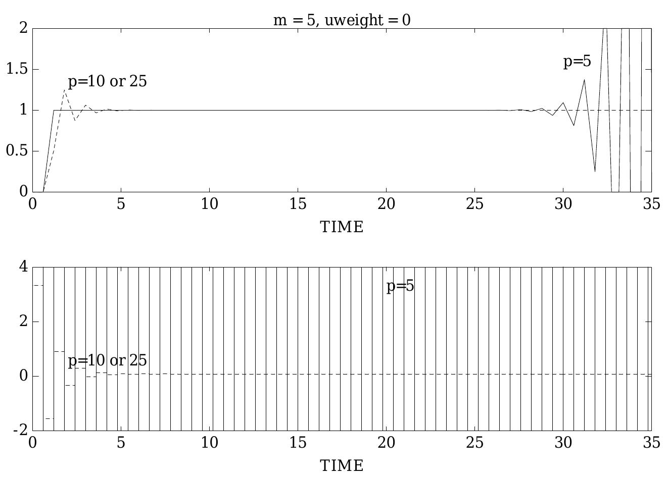 19: setpoint response for pseudo-inverse-response system.