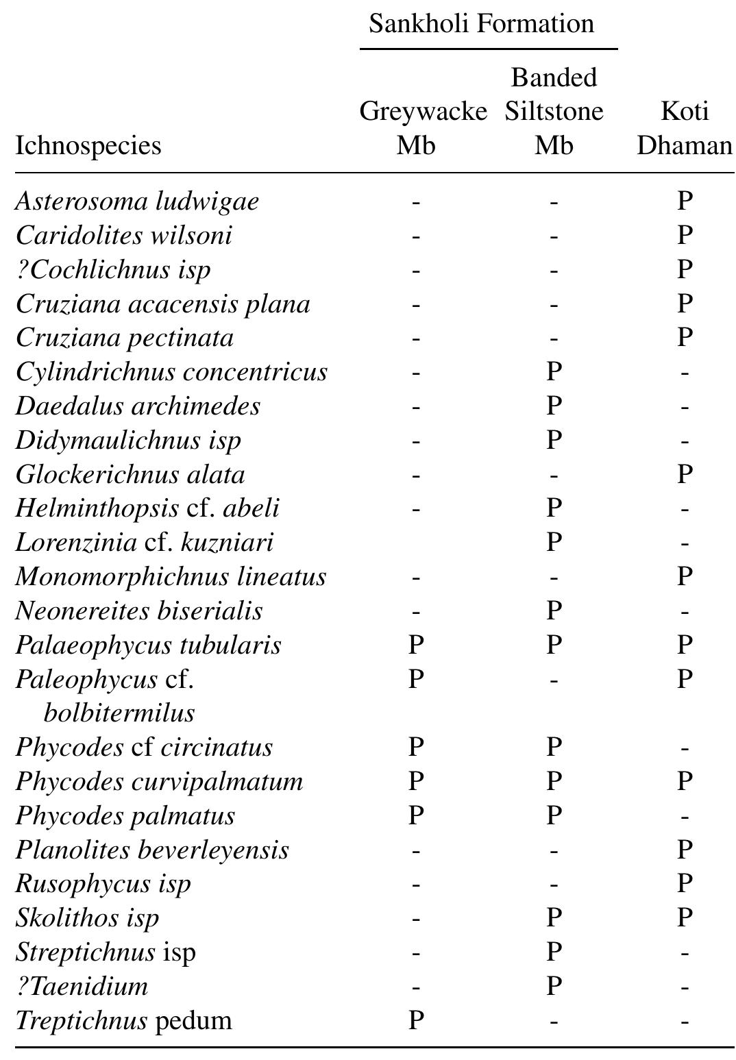 Stratigraphic distribution of different trace fossils (p