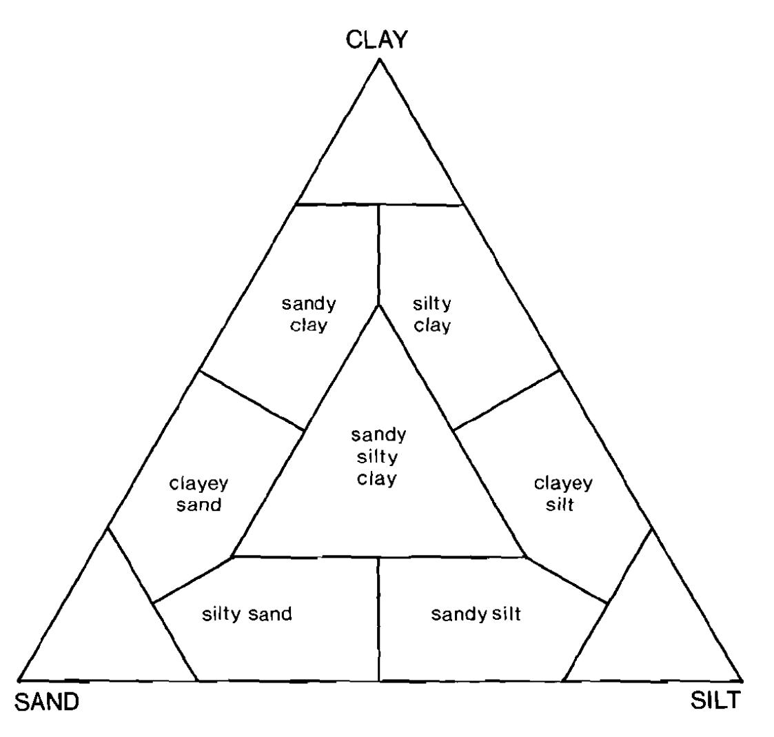 Triangular diagram for classification of different sediment