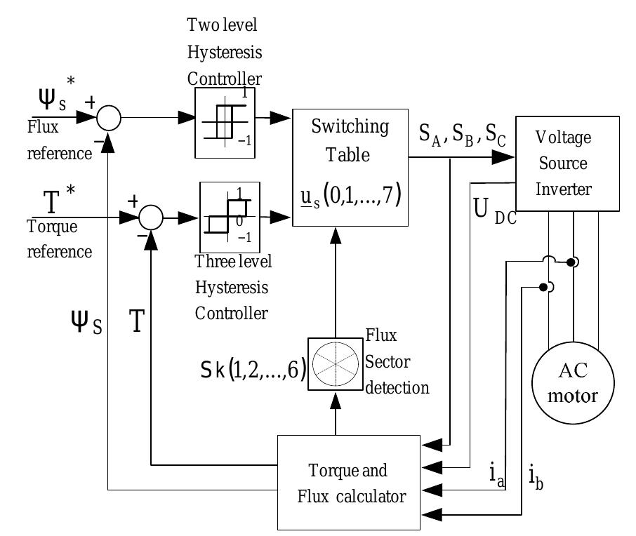 Block diagram of the conventional dtc the basic model of the