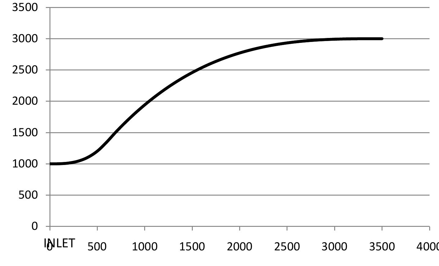 Figure 3 - from Wide Angle Diffuser Design Using Two Cubic