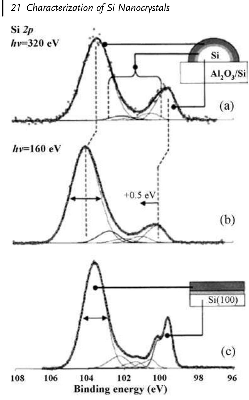 11 high-resolution si 2p xps spectra of oxidized si