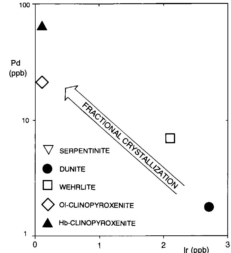 Fic. 4. pd vs. ir diagram of different lithologic units of