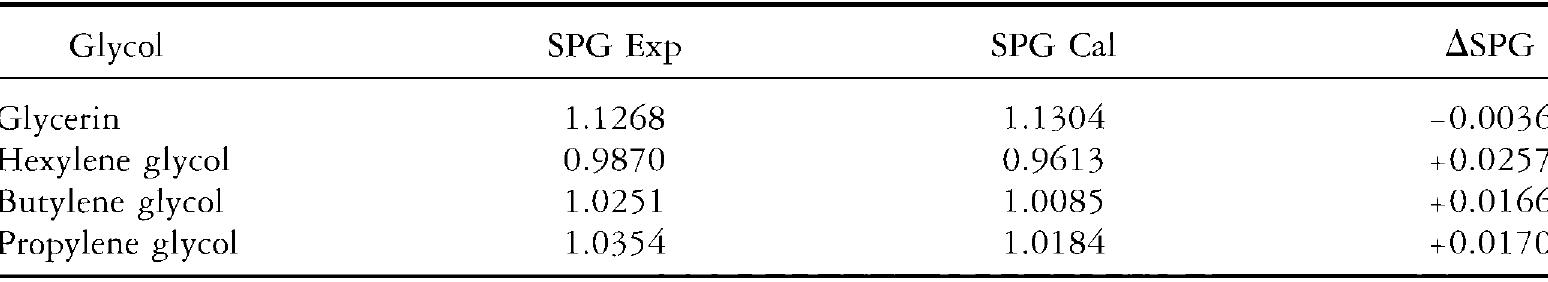 Specific gravity of glycols in 50% aqueous solution