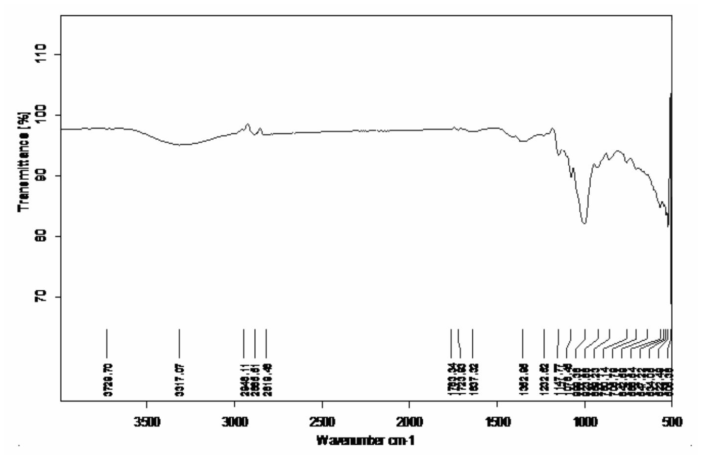 10b ftir spectrum of dextrin explained by ftir spectra of