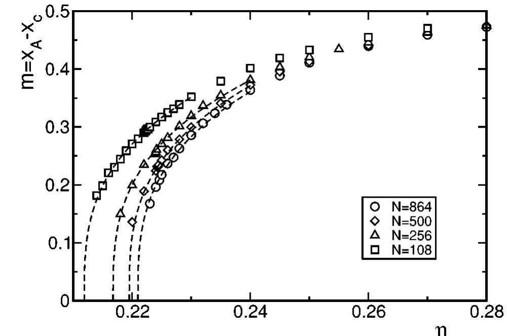 The coexistence curves for different system sizes. a=0.2.