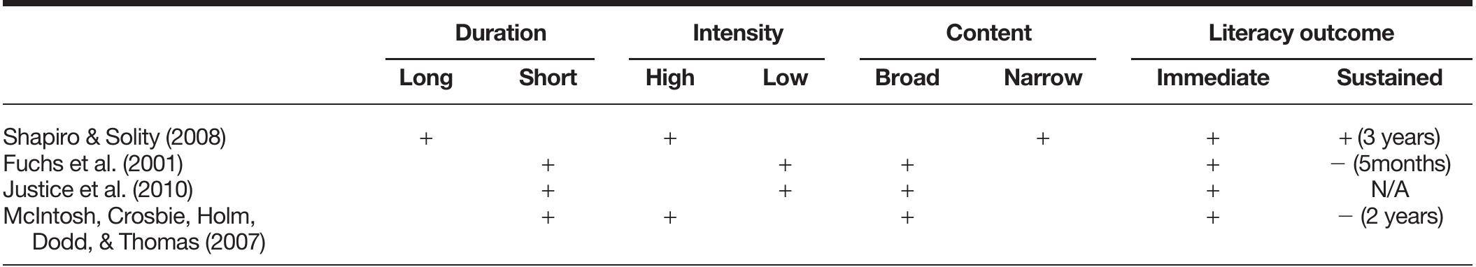 Note. + indicates the type of duration, intensity, and