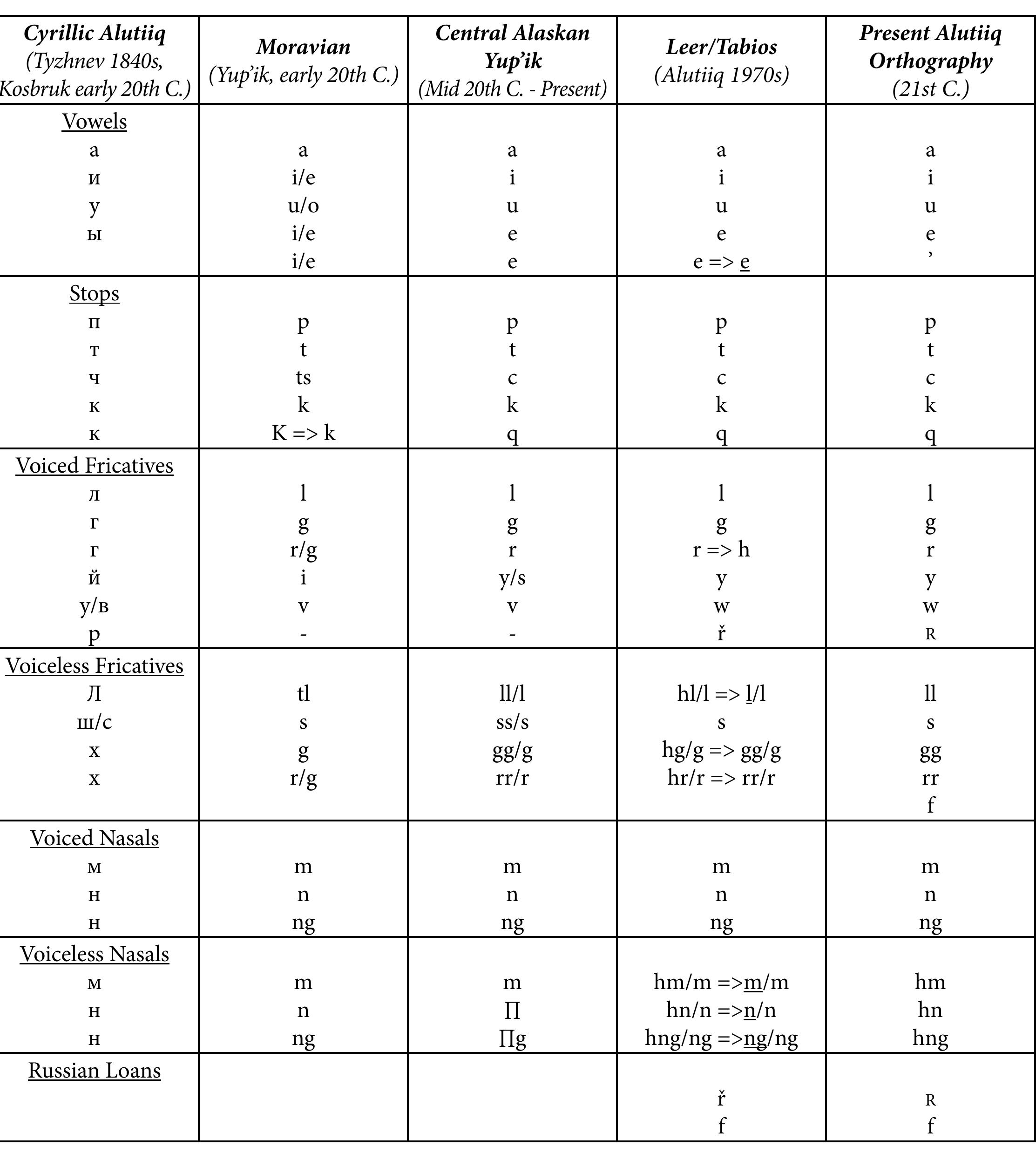 The chart below illustrates how the letters correspond among