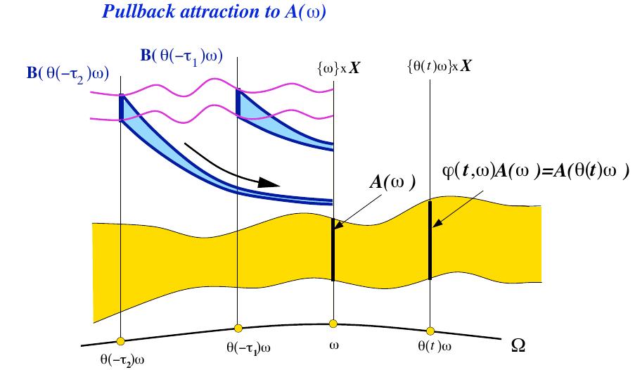 4. schematic diagram of a random attractor a(w) and of the