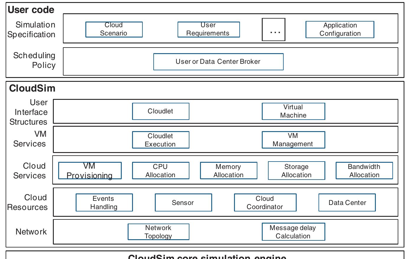 Layered cloudsim architecture. aes as cloud computing is